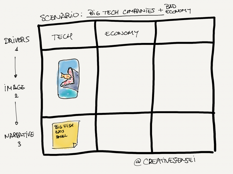 How to future proof your business with simple scenario planning ...