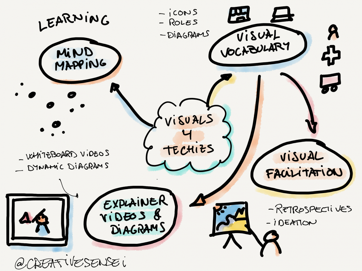Easy Visual Thinking skills for techies, business and entrepreneurs ...